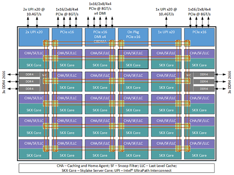 Intel® Xeon® Processor Scalable Family Technical Overview(转译)_intel ...