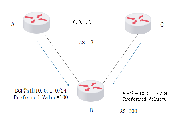 BGP概述及基础配置（二）_preferred-value-CSDN博客