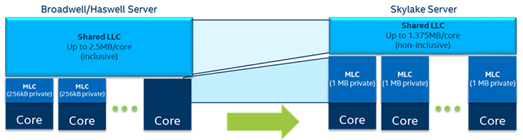 Intel® Xeon® Processor Scalable Family Technical Overview(转译)_intel xeon processor p family-CSDN博客