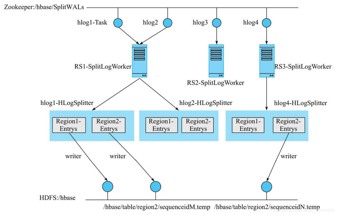 HBase RegionServer故障恢复_hbase修复region csdn-CSDN博客