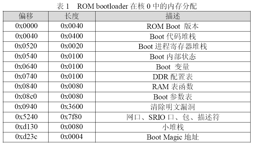 DSP篇--C6678 SPI BOOT详解及其优化实现_nanke_yh的博客-CSDN博客_c6678