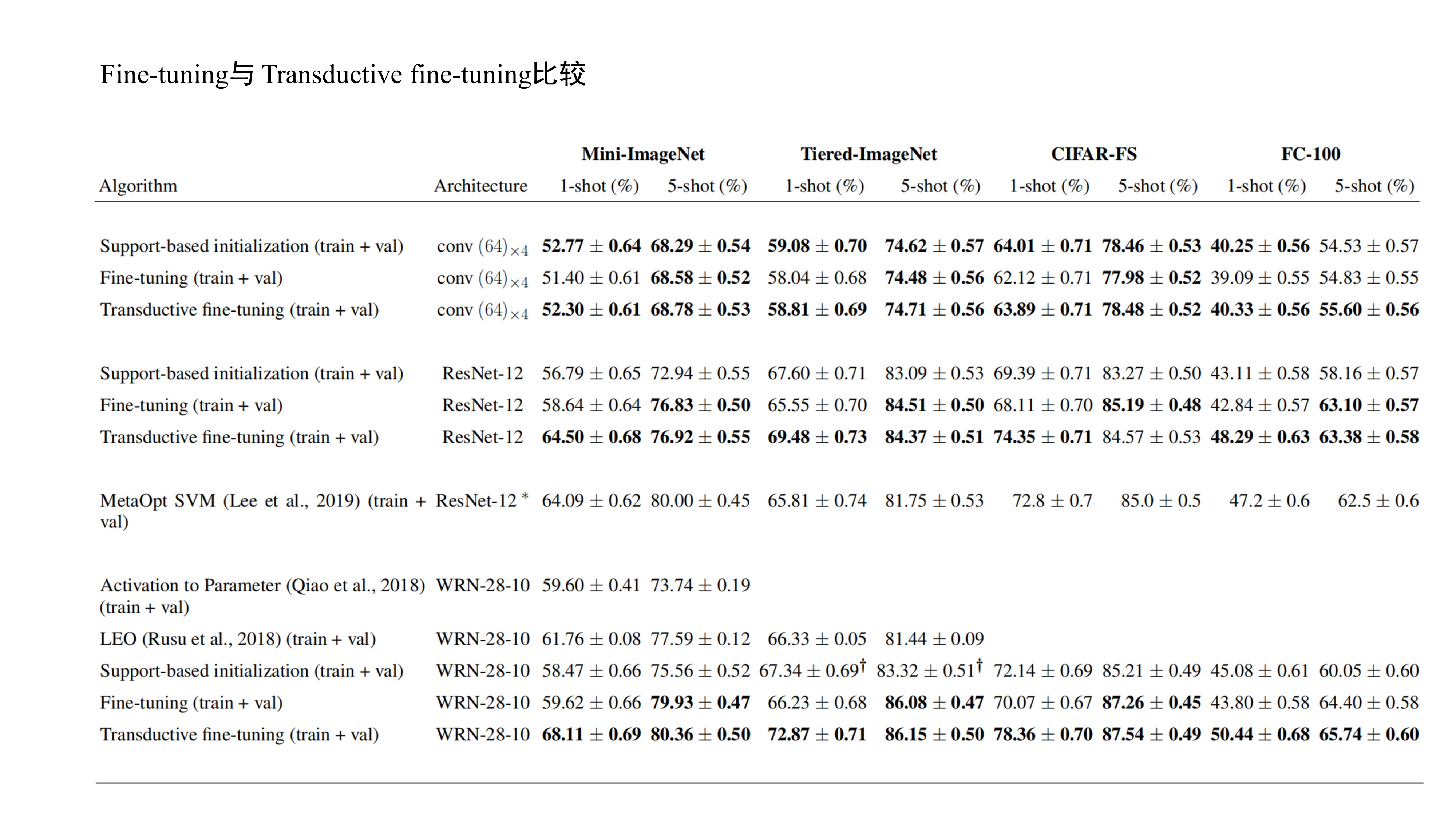 【论文笔记 FSL 8】A Baseline for Few-Shot Image Classification（ICLR 2020）-CSDN博客