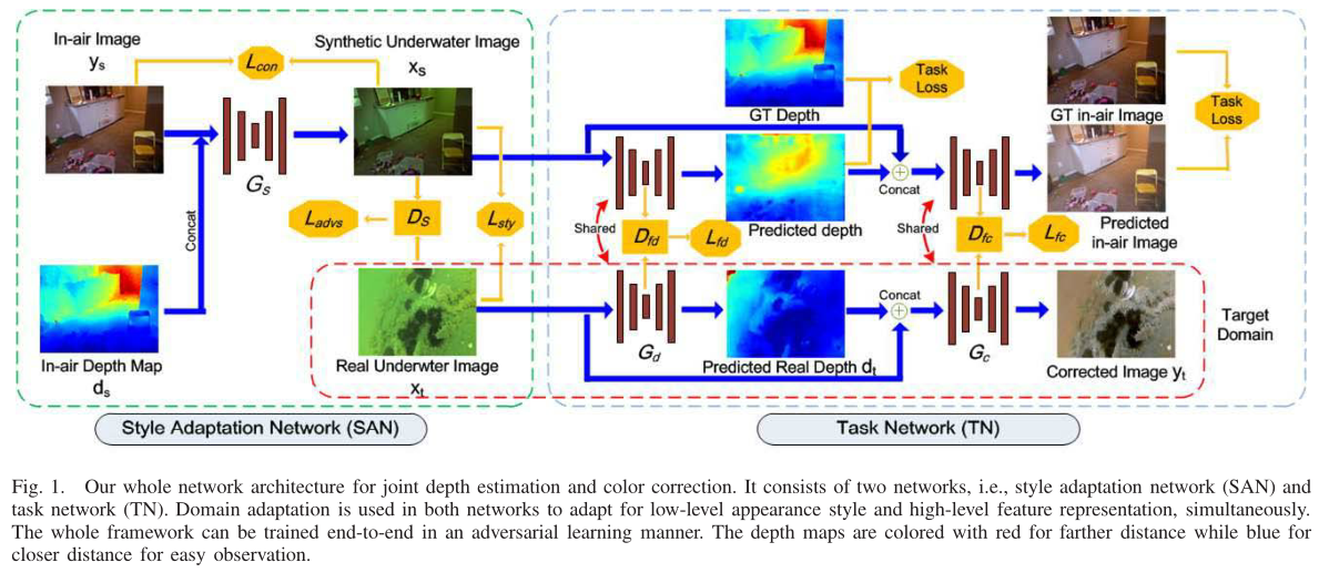 [水下图像增强]Deep Joint Depth Estimation and Color Correction_deep joint ...