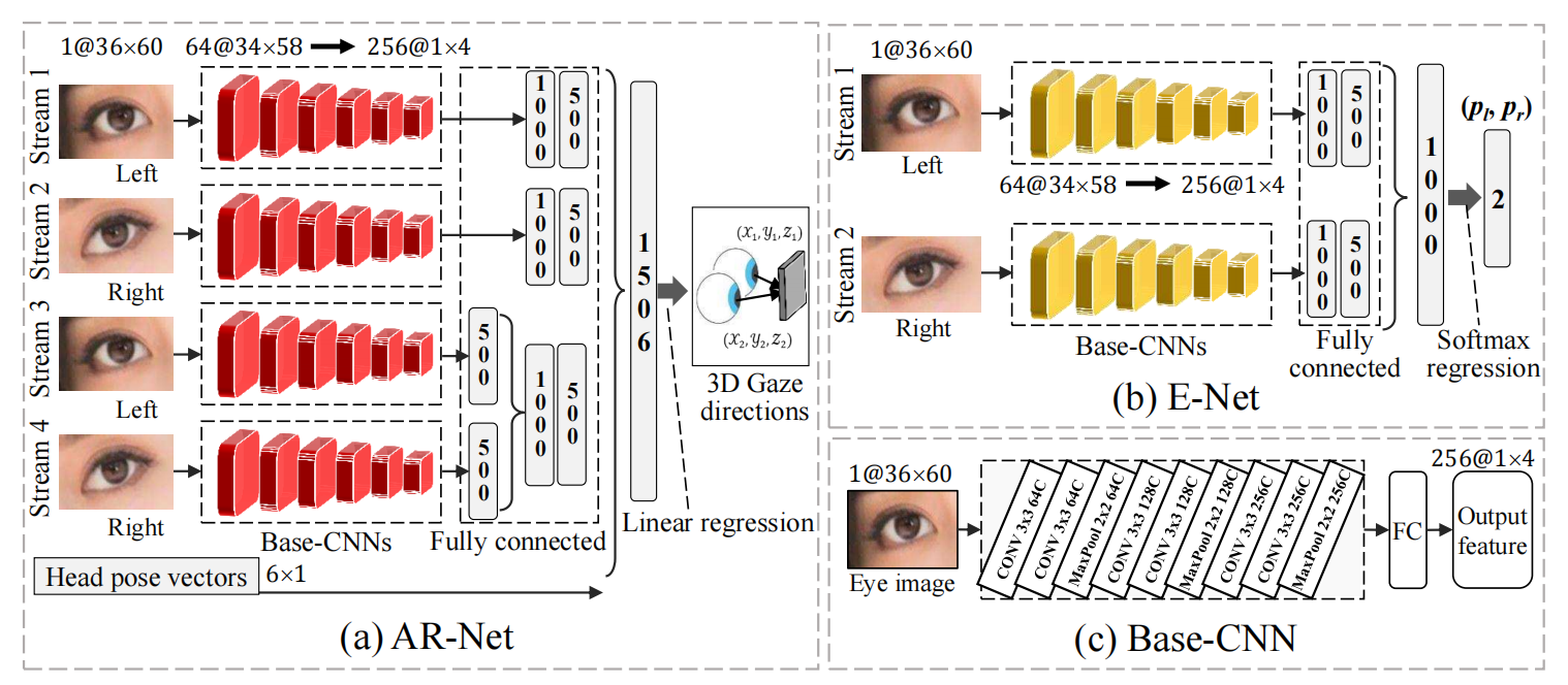 【视线估计】Appearance-Based Gaze Estimation via Evaluation-Guided Asymmetric Regression_are-net-CSDN博客