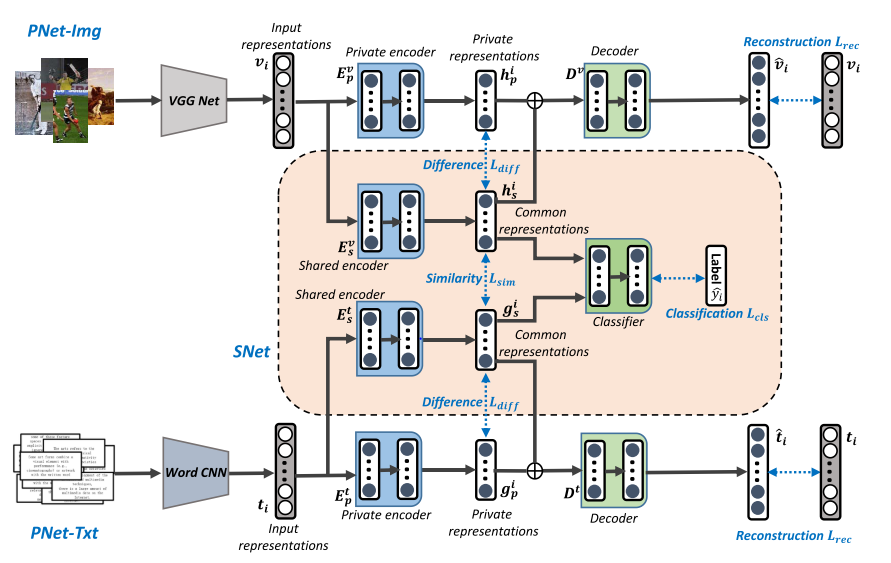 《learning Cross Modal Common Representations By Private Shared