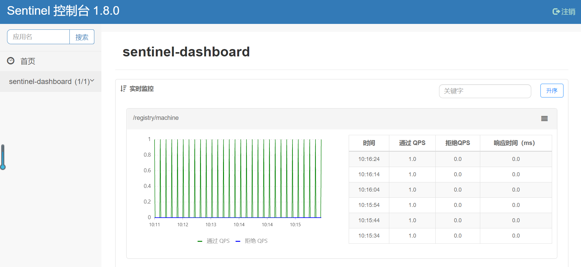 Spring Cloud ：Gateway 集成 Sentinel （六）_gateway整合sentinel-CSDN博客