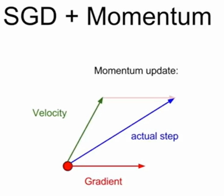 优化算法SGD+Momentum、AdaGrad、RMSprop、Adam——史上超级全，解释详细_优化算法解决鞍点问题 adam-CSDN博客