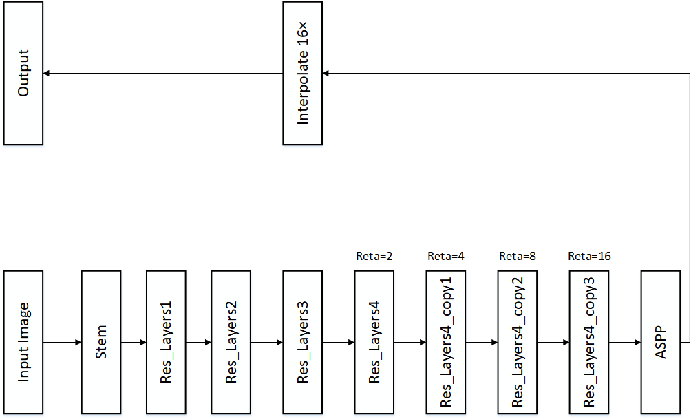 deeplab系列：deeplabv3语义分割算法解析_deeplabv3算法-CSDN博客