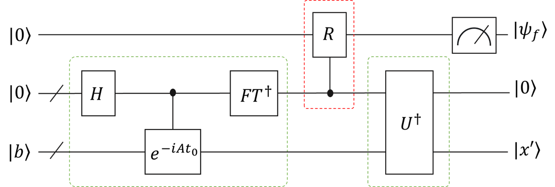 Quantum algorithm for linear systems of equations 阅读笔记_a. w. harrow, a. hassidim, s. lloyd ...