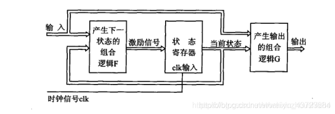 Verilog语法学习 有限状态机fsmverilog Fsm Csdn博客