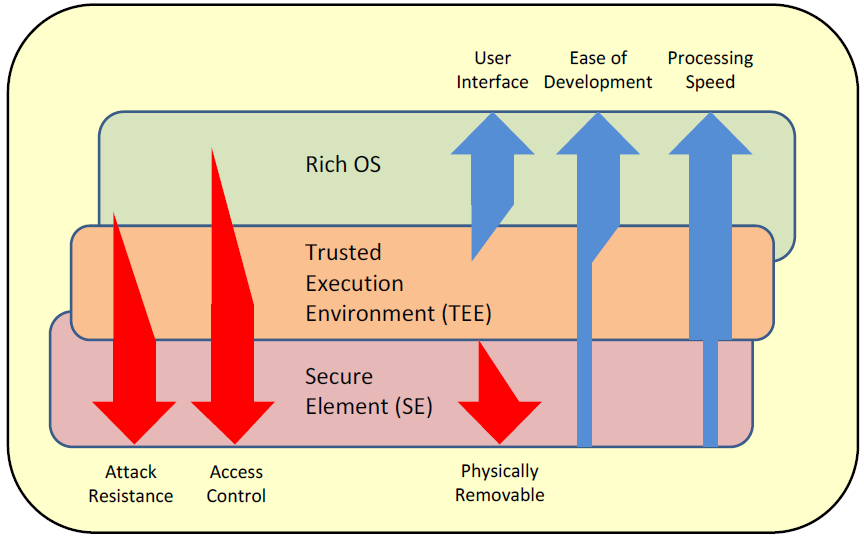 TEE(Trusted Excution Environment) 简介_tee协议-CSDN博客