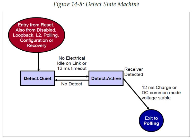 PCIe LTSSM 之 Detect 状态_pcie detect quiet-CSDN博客