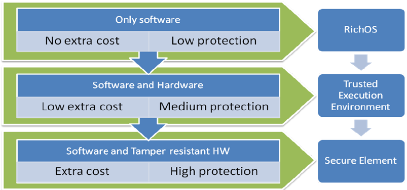 TEE(Trusted Excution Environment) 简介_tee协议-CSDN博客