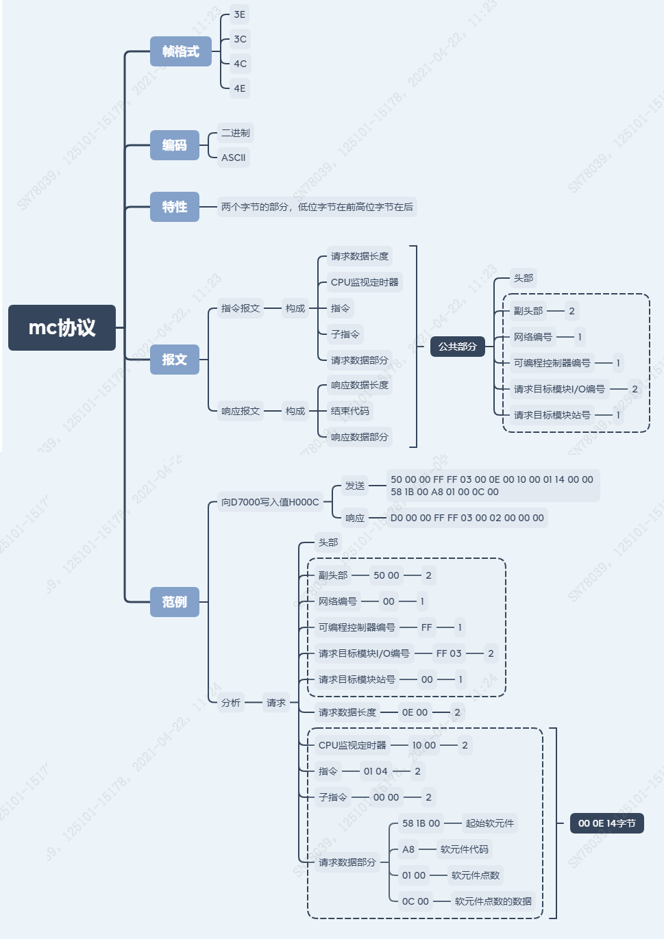 三菱PLC MC协议简析_三菱mc协议详解-CSDN博客