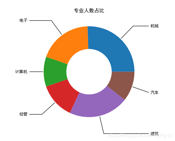 Matplotlib:为饼图或圆环图添加引导线python如何给饼图的每个扇形与标签添加连线 Csdn博客