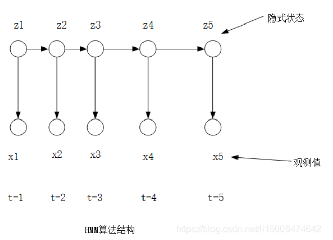 EM/HMM算法概括_hmm em算法-CSDN博客