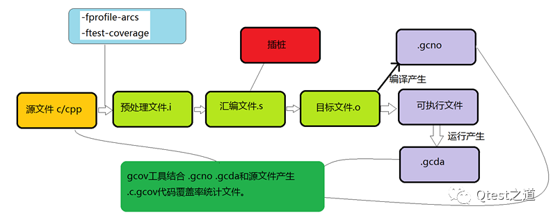 gcov+lcov分支覆盖率低_lcov version '408*', prefer version 'a75*-CSDN博客