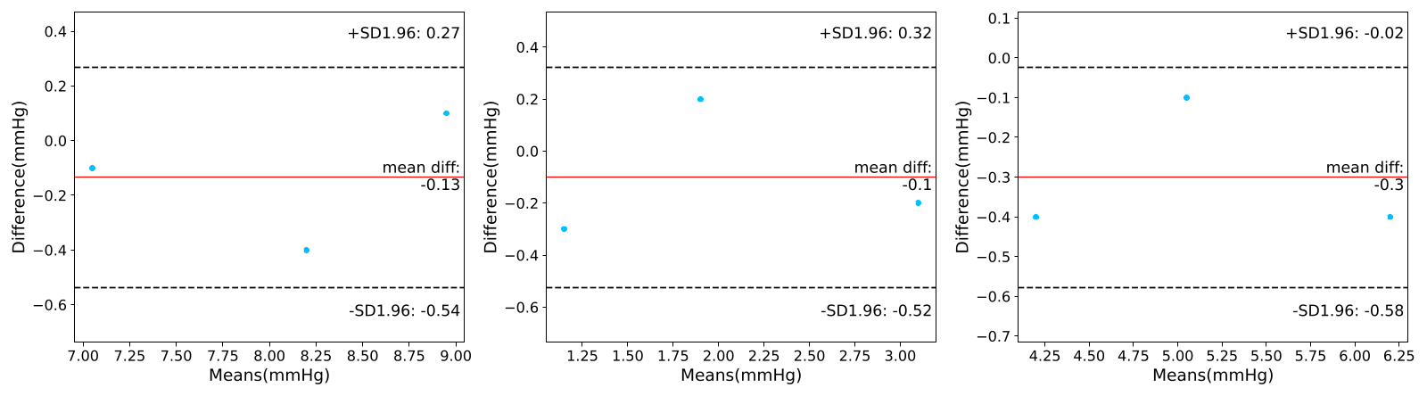 Python_基于statsmodel包画Bland altman plot （Mean Difference Plot）用于预测结果分析_meandiff plot图谱解析-CSDN博客