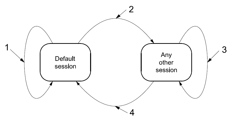 跟我学UDS(ISO14229) ———— 0x10(DiagnosticSessionControl)_session parameter ...