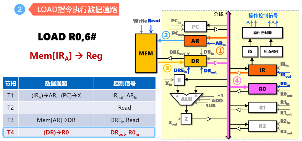 单总线结构cpu数据通路（1）机器指令的执行过程。（2）数据通路结构分析，针对给定数据通路写出指令微操作流程、微命令流程图。 Csdn博客