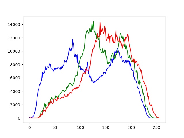 Python之OpenCV直方图统计及均衡化_plt.plot(hist,color="r")-CSDN博客