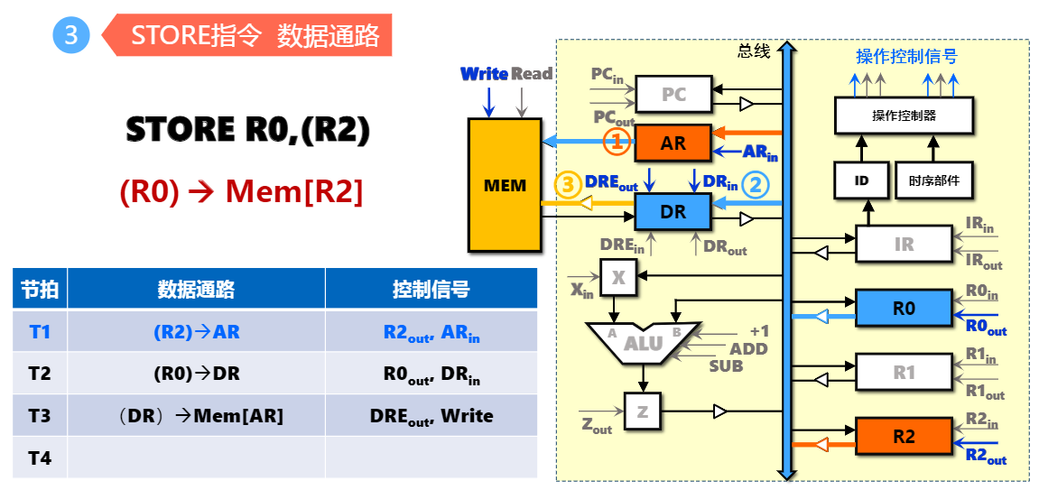 单总线结构cpu数据通路（1）机器指令的执行过程。（2）数据通路结构分析，针对给定数据通路写出指令微操作流程、微命令流程图。 Csdn博客