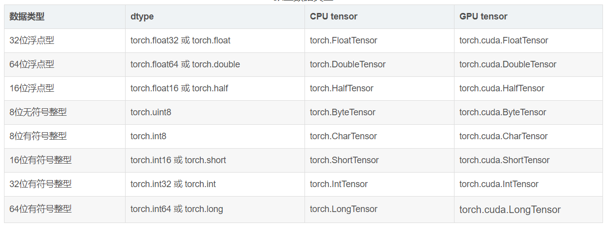 Numpy/Pytorch之数据类型与强制转换 总结_numpy强制类型转换-CSDN博客
