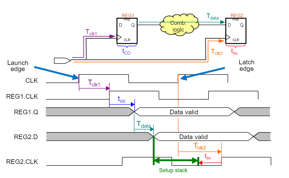 FPGA-时序分析基础（1）_锁存沿是什么-CSDN博客
