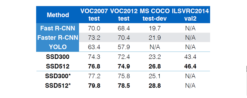 目标检测(三)：SSD_ssd300跟ssd512-CSDN博客