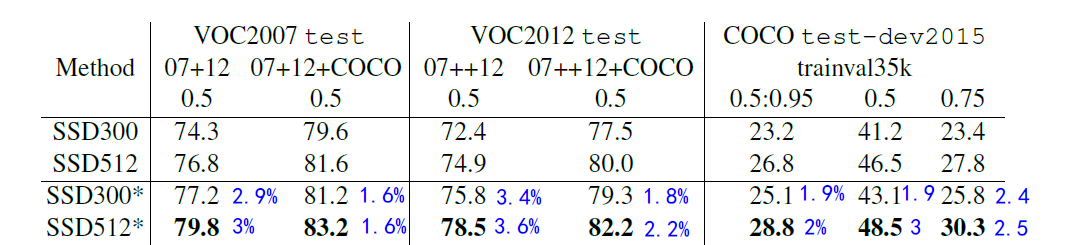 目标检测(三)：SSD_ssd300跟ssd512-CSDN博客