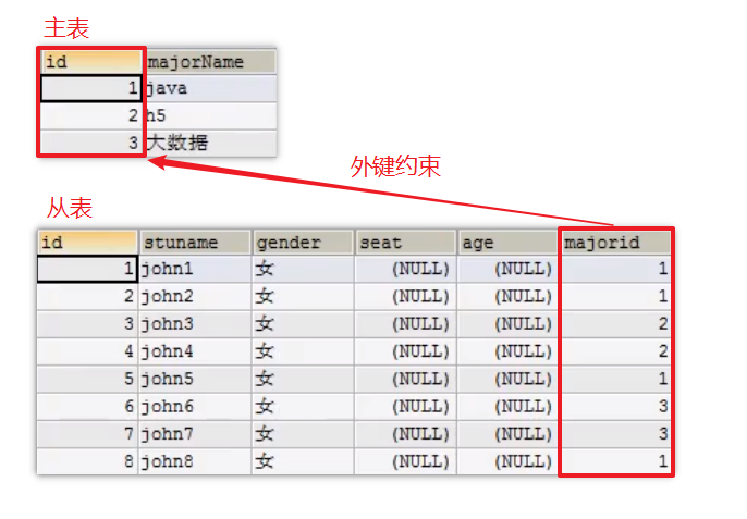 Mysql学习笔记——常见约束（外键、主键与唯一的对比、添加删除约束、外键的级联删除和级联置空）外键约束中的“拒绝”“级联”“设置空”含义 