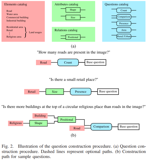 【文献阅读】用于遥感数据集的视觉问答_remote sensing vqa-CSDN博客