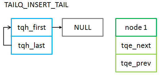 TAILQ链表学习笔记_c语言中tailq怎么使用-CSDN博客