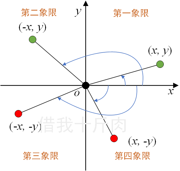 C++：atan2(y, x)函数用法详解_c++ atan2-CSDN博客