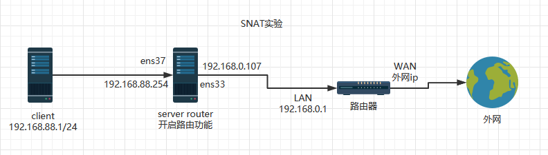 SNAT和DNAT的原理以及实验_snat验算-CSDN博客