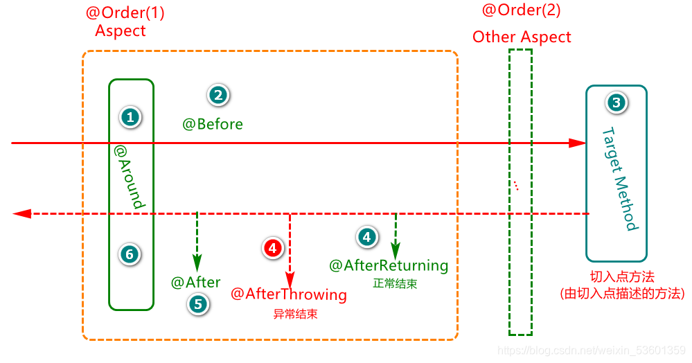 通过切面aop获取目标方法上自定义注解中的内容(详解!) 切面获取方法上的注解 Csdn博客