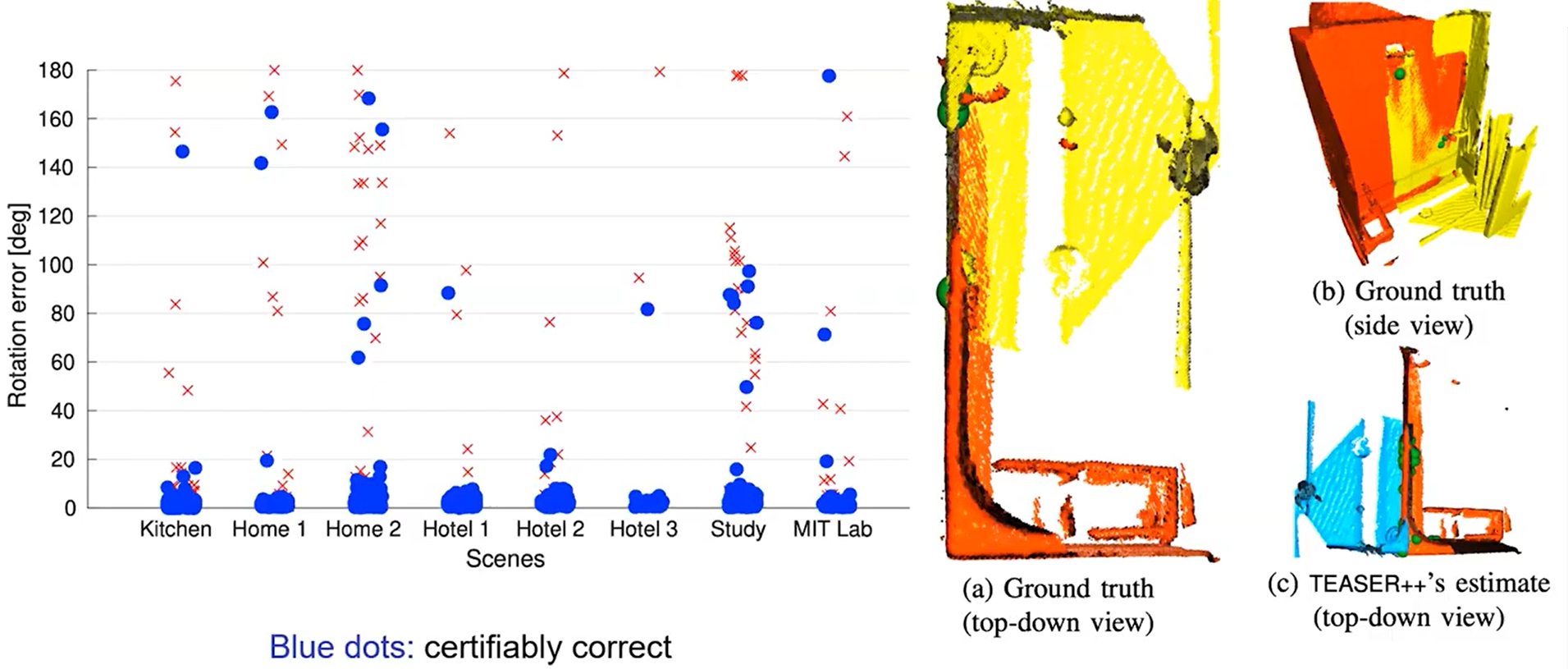 TEASER: 快速且可证明的点云配准算法和代码解读_平移不变测量-CSDN博客