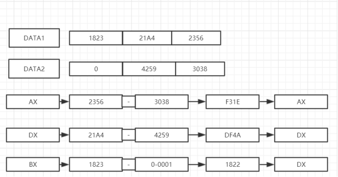 上机实验03二进制加、减法编程实验_汇编语言二进制加法-CSDN博客