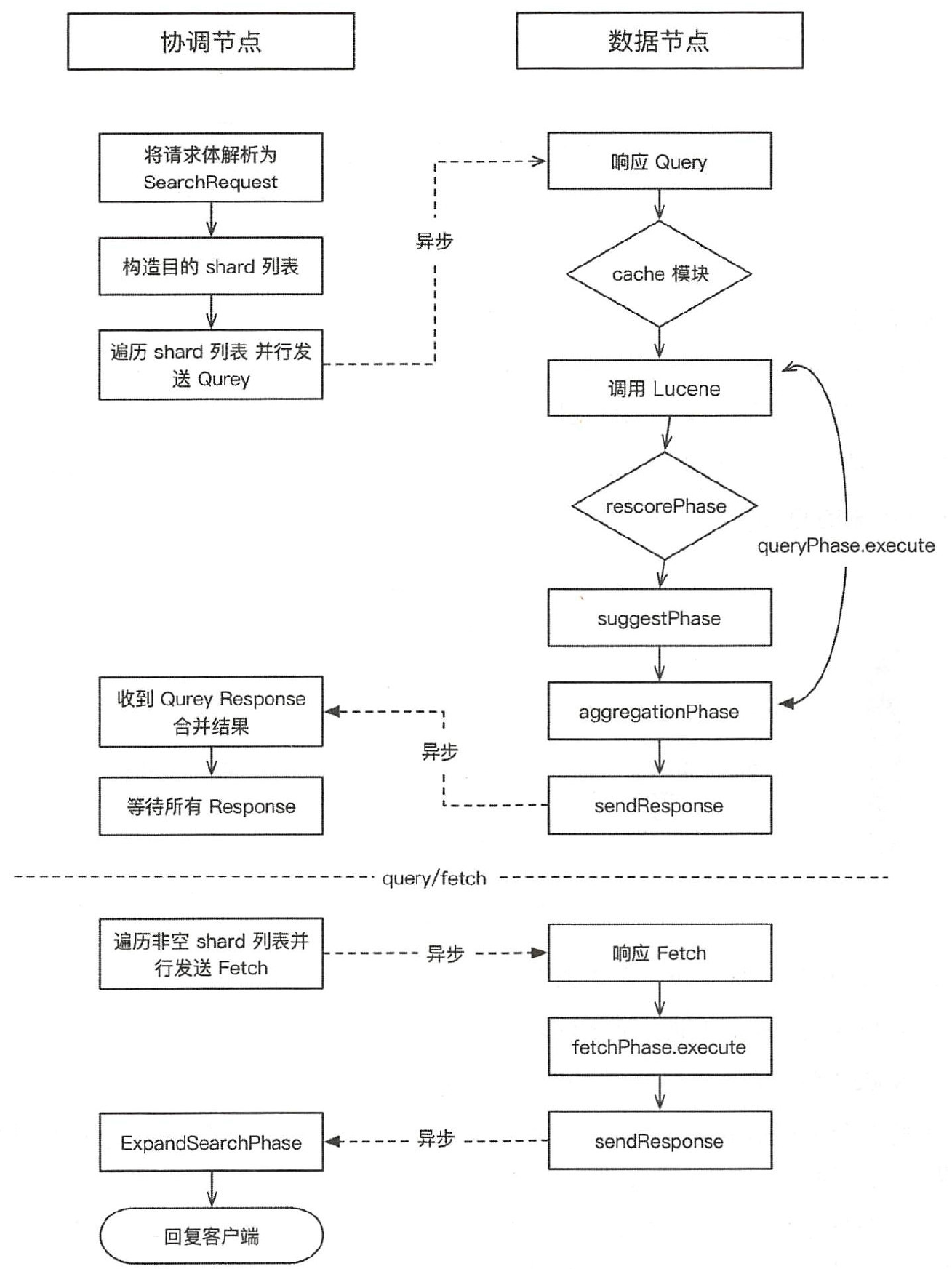 Elasticsearch搜索流程解析es Get Search Csdn博客 