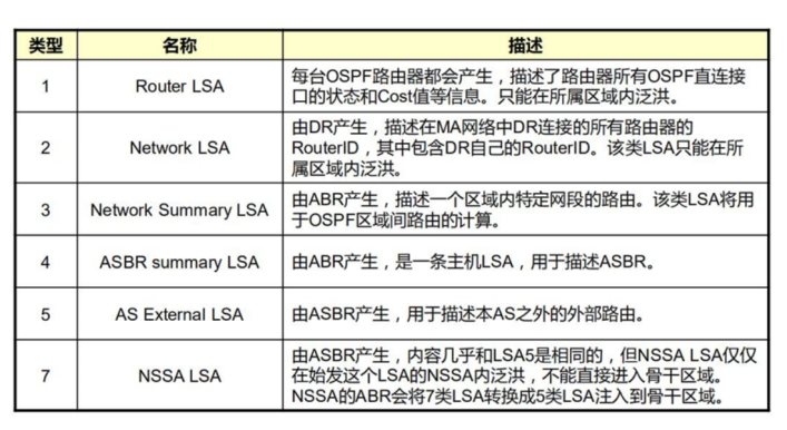 OSPF六类LSA及标准区域_6类lsa-CSDN博客