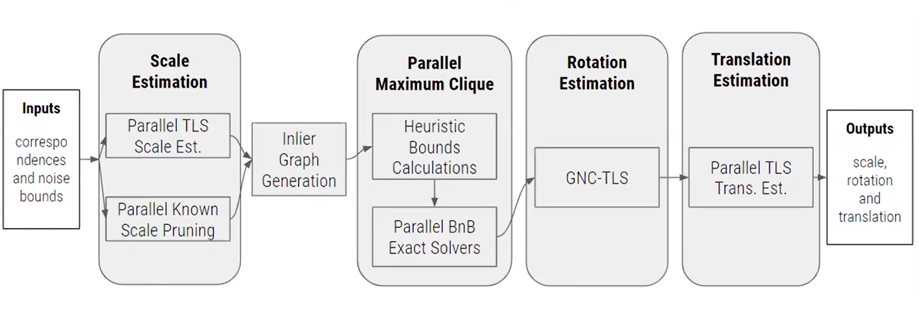TEASER: 快速且可证明的点云配准算法和代码解读_平移不变测量-CSDN博客
