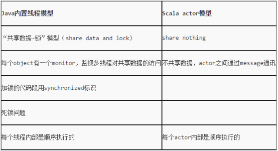 La implementación de la programación de actores en Scala y algunos ejemplos - programador clic