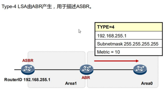 OSPF六类LSA及标准区域_6类lsa-CSDN博客