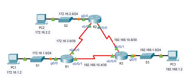 cisco 单区域实现OSPFv2_packet tracer - 单区域ospfv2的配置-CSDN博客