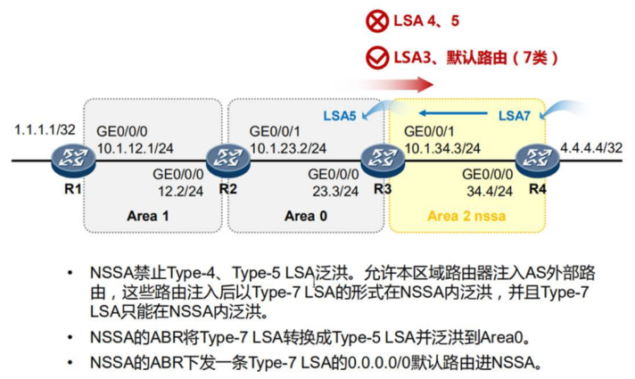OSPF六类LSA及标准区域_6类lsa-CSDN博客