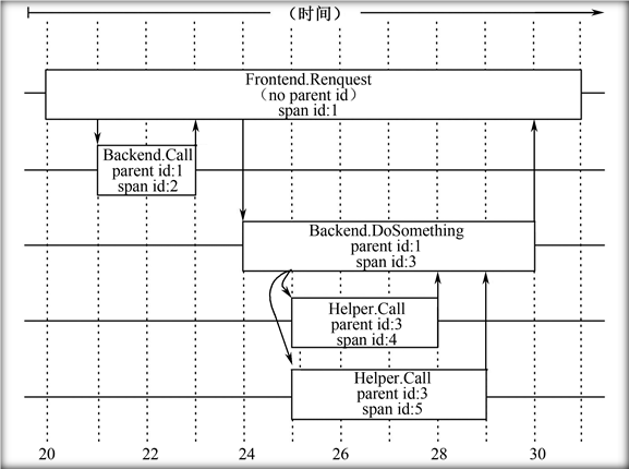 Google云计算之Dapper_google dapper-CSDN博客