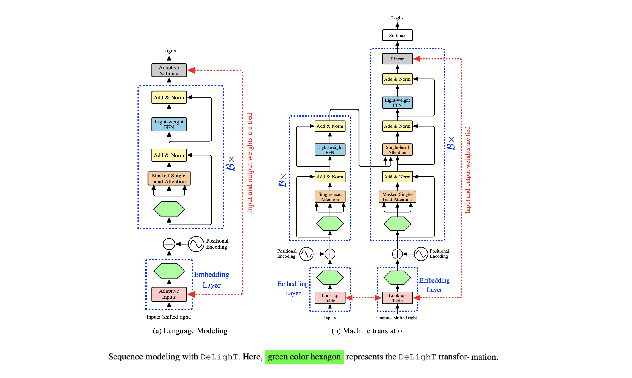 【解析】DeLighT：深度和轻量化的Transformer(ICLR 2021)_delight transformer-CSDN博客
