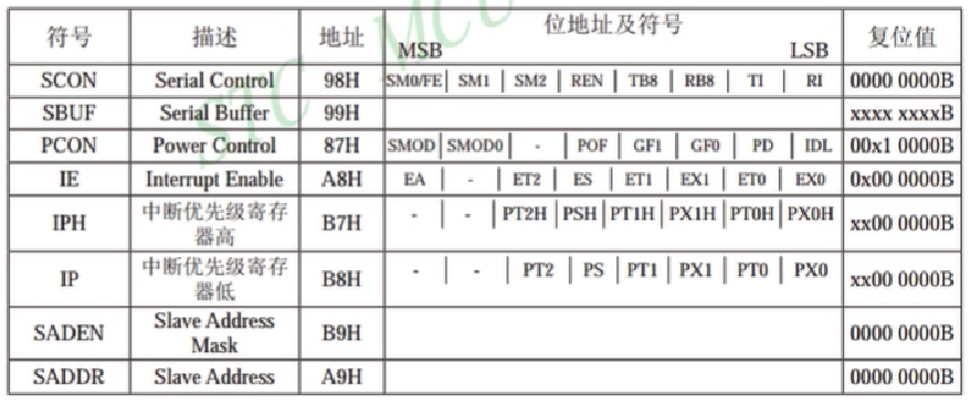 STC51串口概述_stc51串口电平-CSDN博客