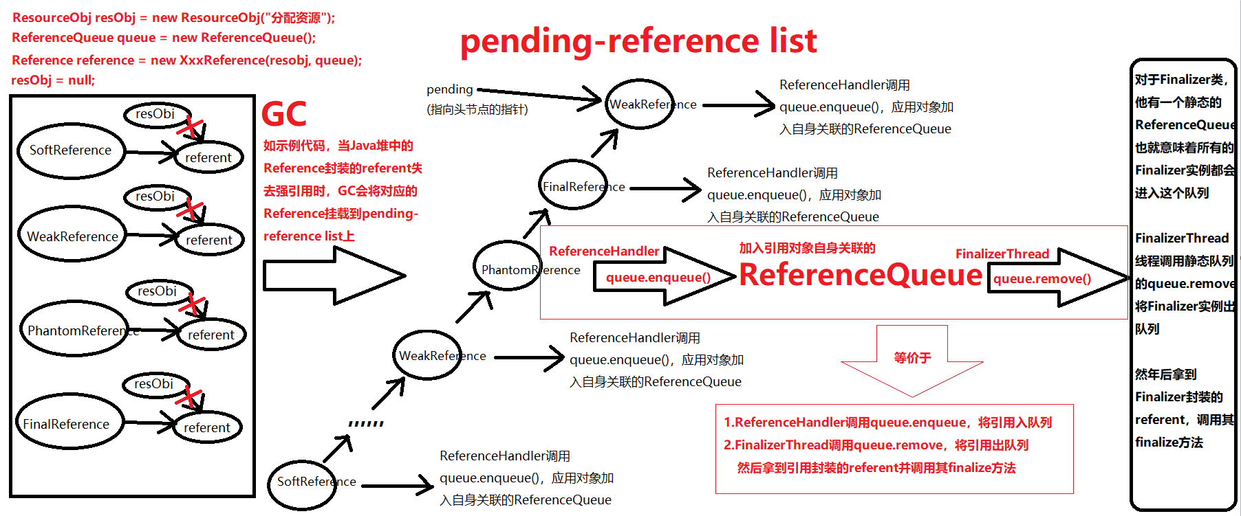 【java.lang.ref】Reference & ReferenceQueue & ReferenceHandler_扶我起来我还要写代码的博客-CSDN博客_java.lang.ref