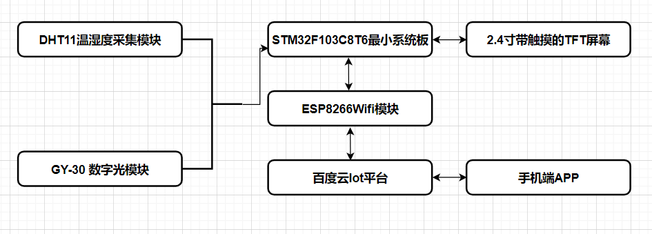 基于stm32及wifi的环境监测系统（单片机部分）基于wifi模块的环境监控系统工作原理 Csdn博客 